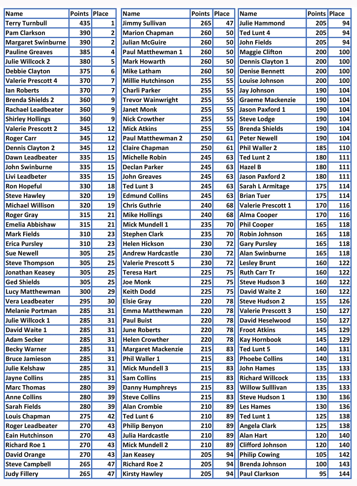2024 Sweepstake Results - Ruth Carr Racing